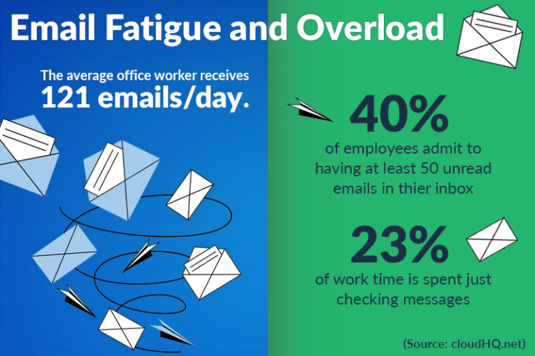 Workplace Email Statistics 2025: Usage, Productivity, Trends – cloudHQ