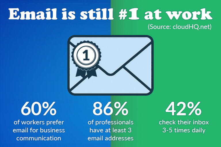 Workplace Email Statistics 2025: Usage, Productivity, Trends – cloudHQ