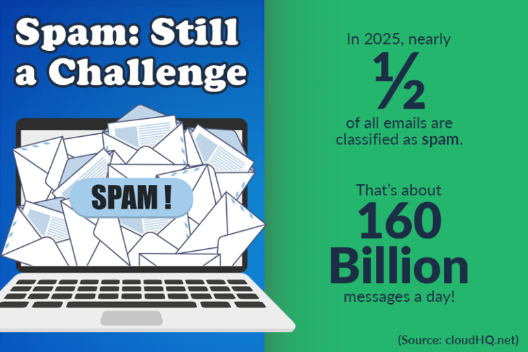 Workplace Email Statistics 2025: Usage, Productivity, Trends – cloudHQ